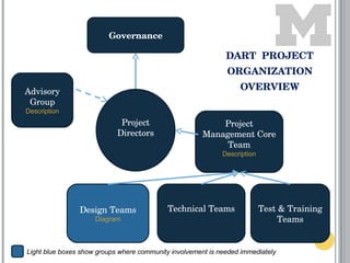 UM DART Project Organization | PPT