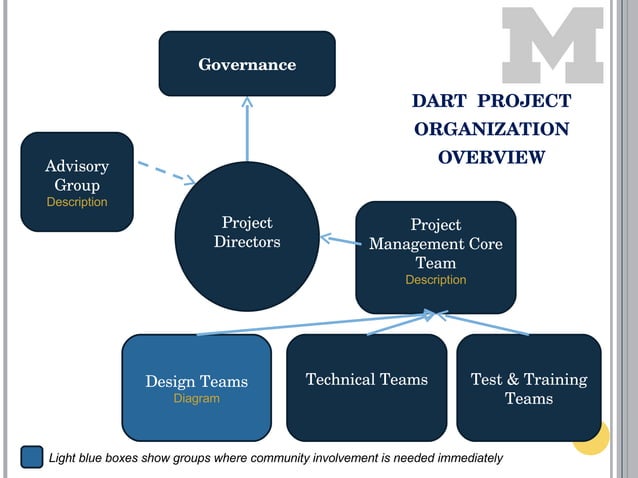 UM DART Project Organization | PPT