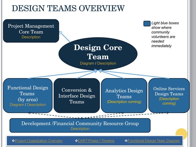 UM DART Project Organization | PPT