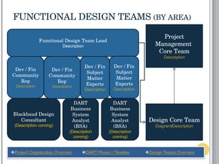 UM DART Project Organization | PPT