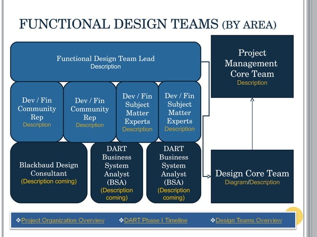 UM DART Project Organization | PPT