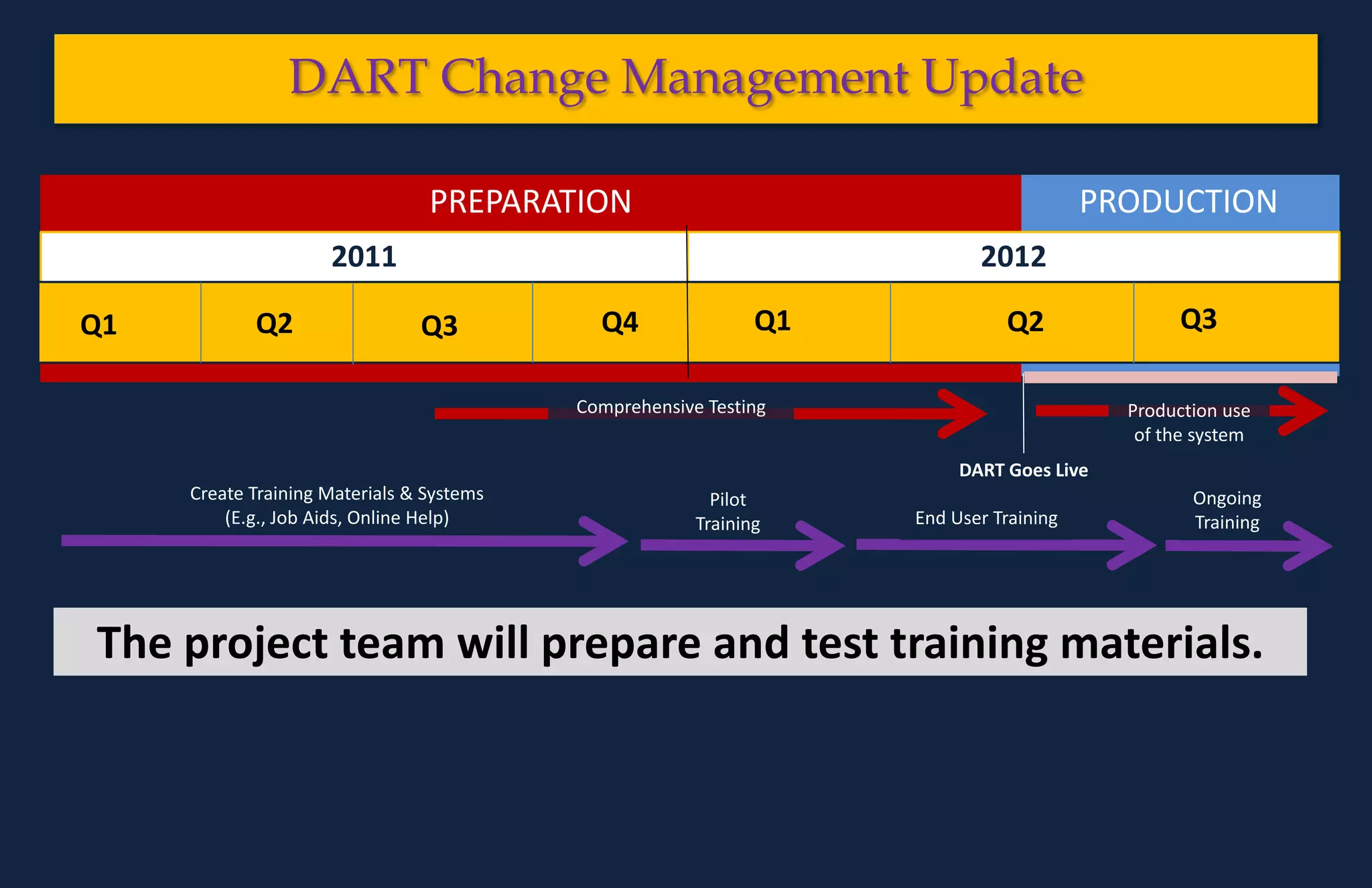 DART timing and change management | PPTX