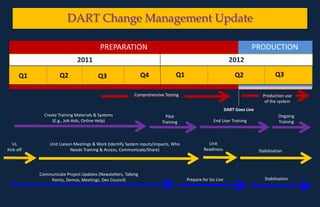 DART timing and change management | PPTX