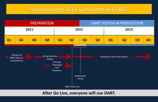 DART timing and change management | PPTX