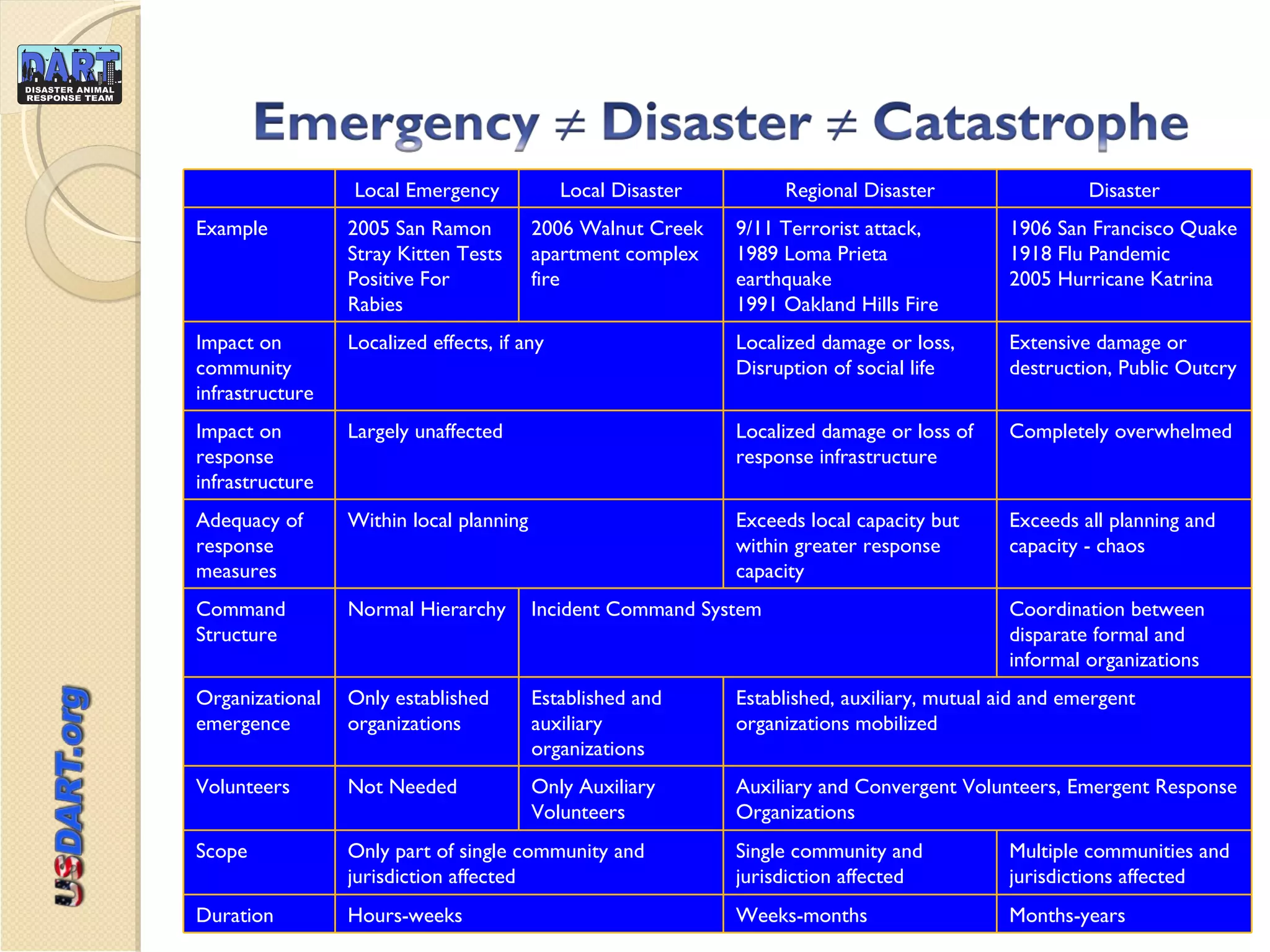 Dart Unit 02 Disaster Management | PPT