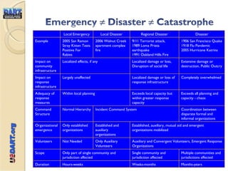Dart Unit 02 Disaster Management | PPT