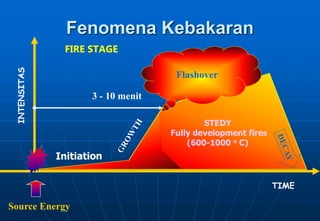 persentasi kondisi Darurat+Kebakaran.ppt