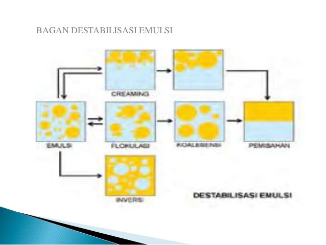 Creaming Process, Agricultural Engineering Instiper Jogja