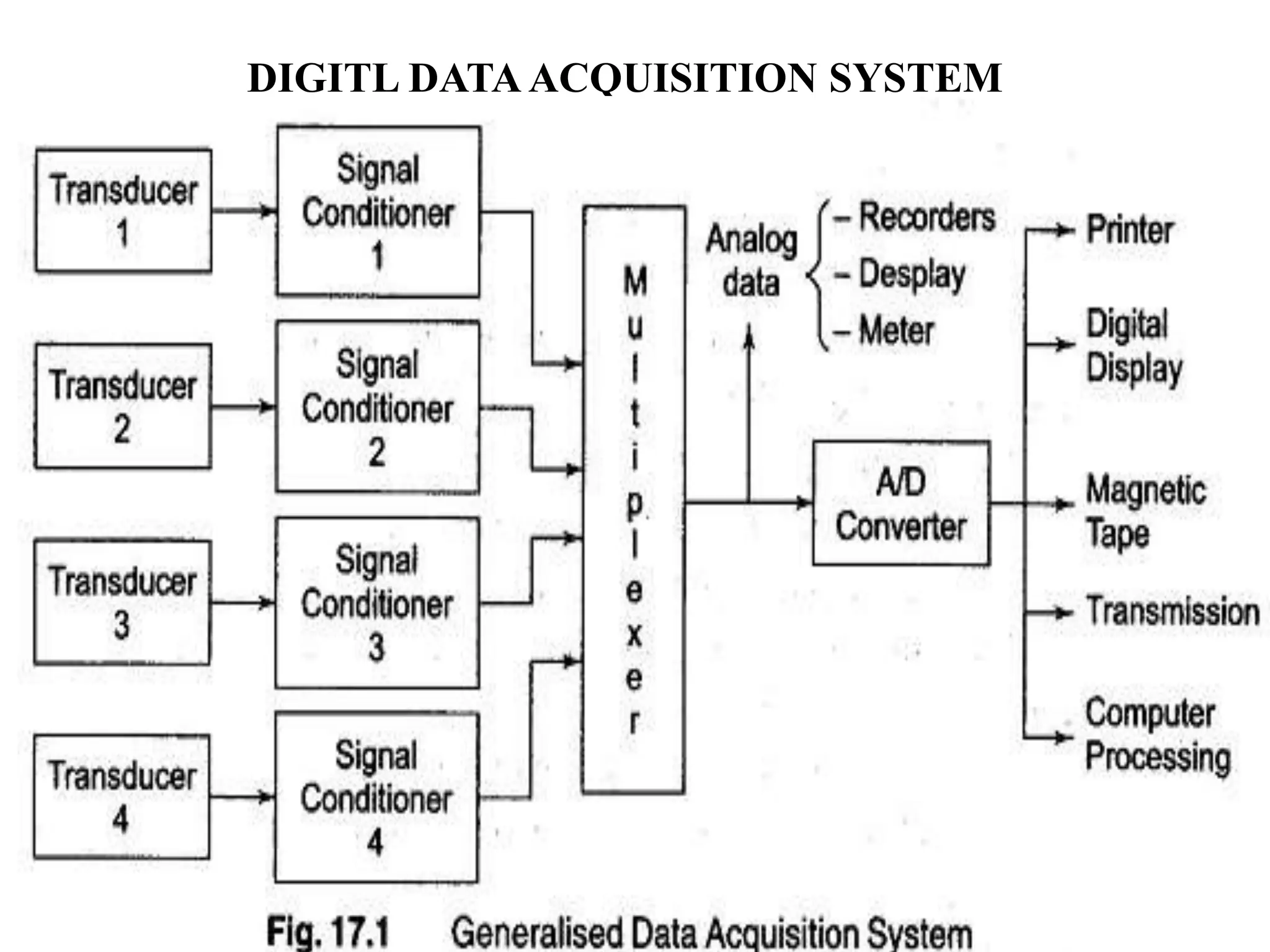 Digital Data Acquisition System Intro.pptx