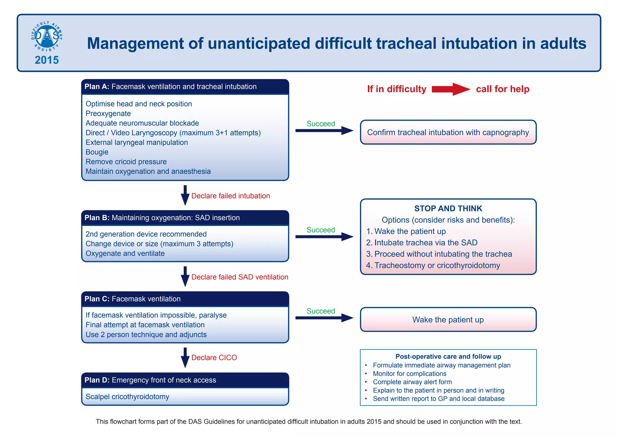 DAS difficult airway algorith | PDF