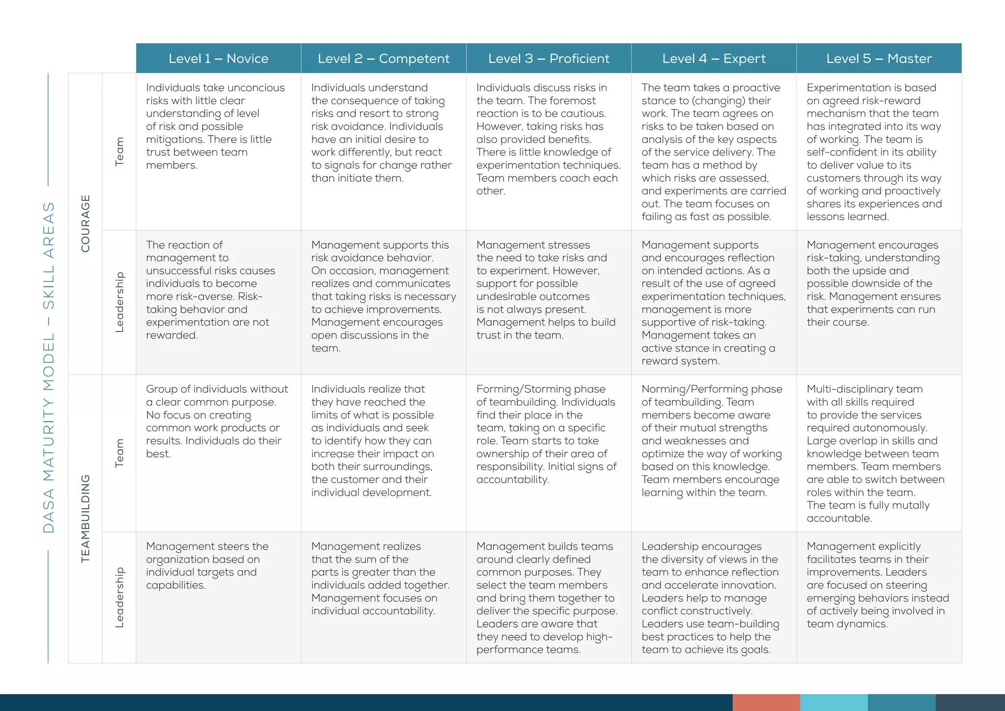 DASA Maturity Model.pdf | Executive Leadership & Management | Business