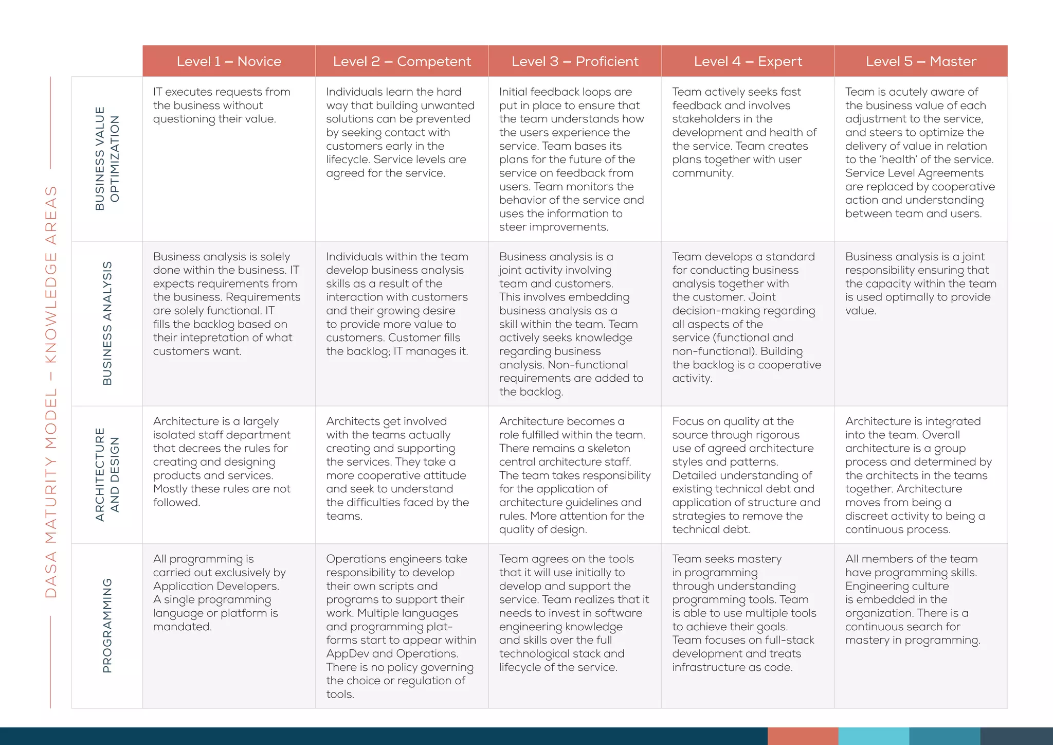 DASA Maturity Model.pdf | Executive Leadership & Management | Business
