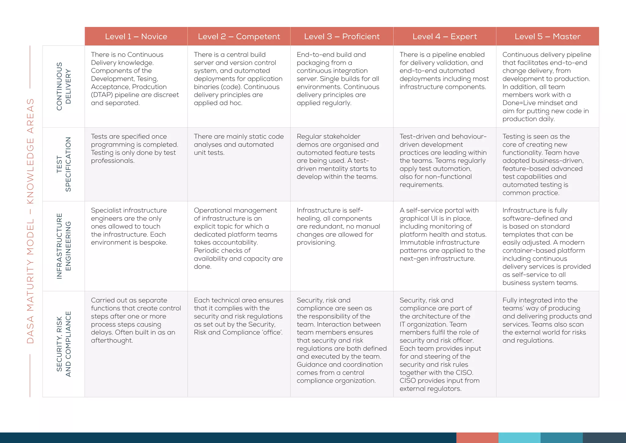 DASA Maturity Model.pdf | Executive Leadership & Management | Business