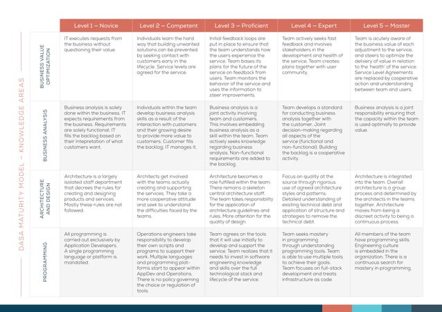 DASA Maturity Model.pdf | Executive Leadership & Management | Business
