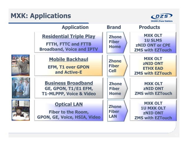 Dasan zhone mxk_msan_solution | PDF