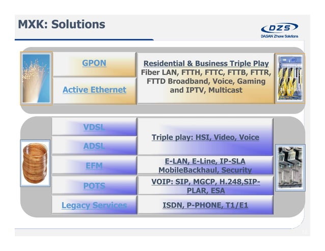 Dasan zhone mxk_msan_solution | PDF