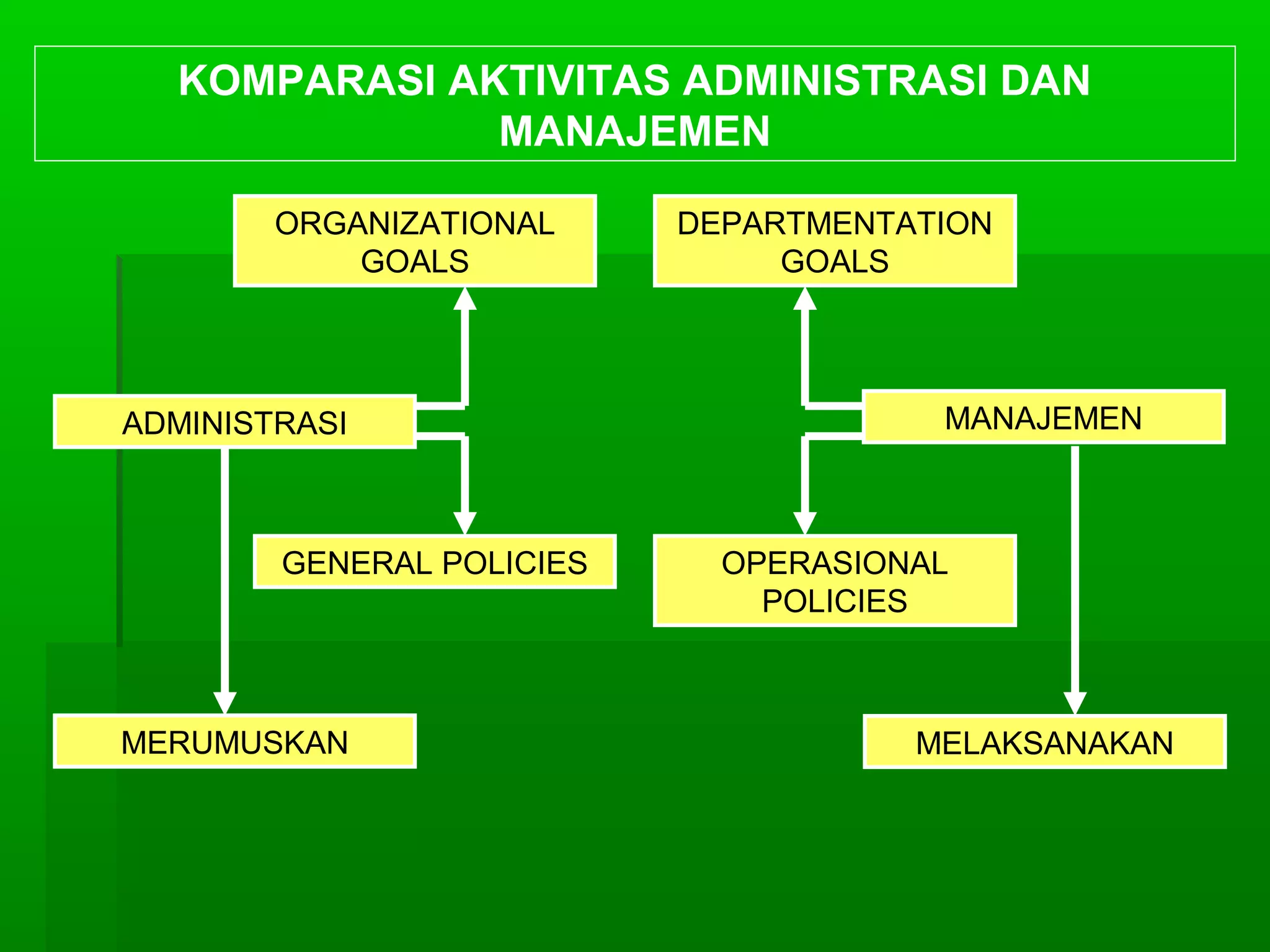 Dasar dasar administrasi | PPT