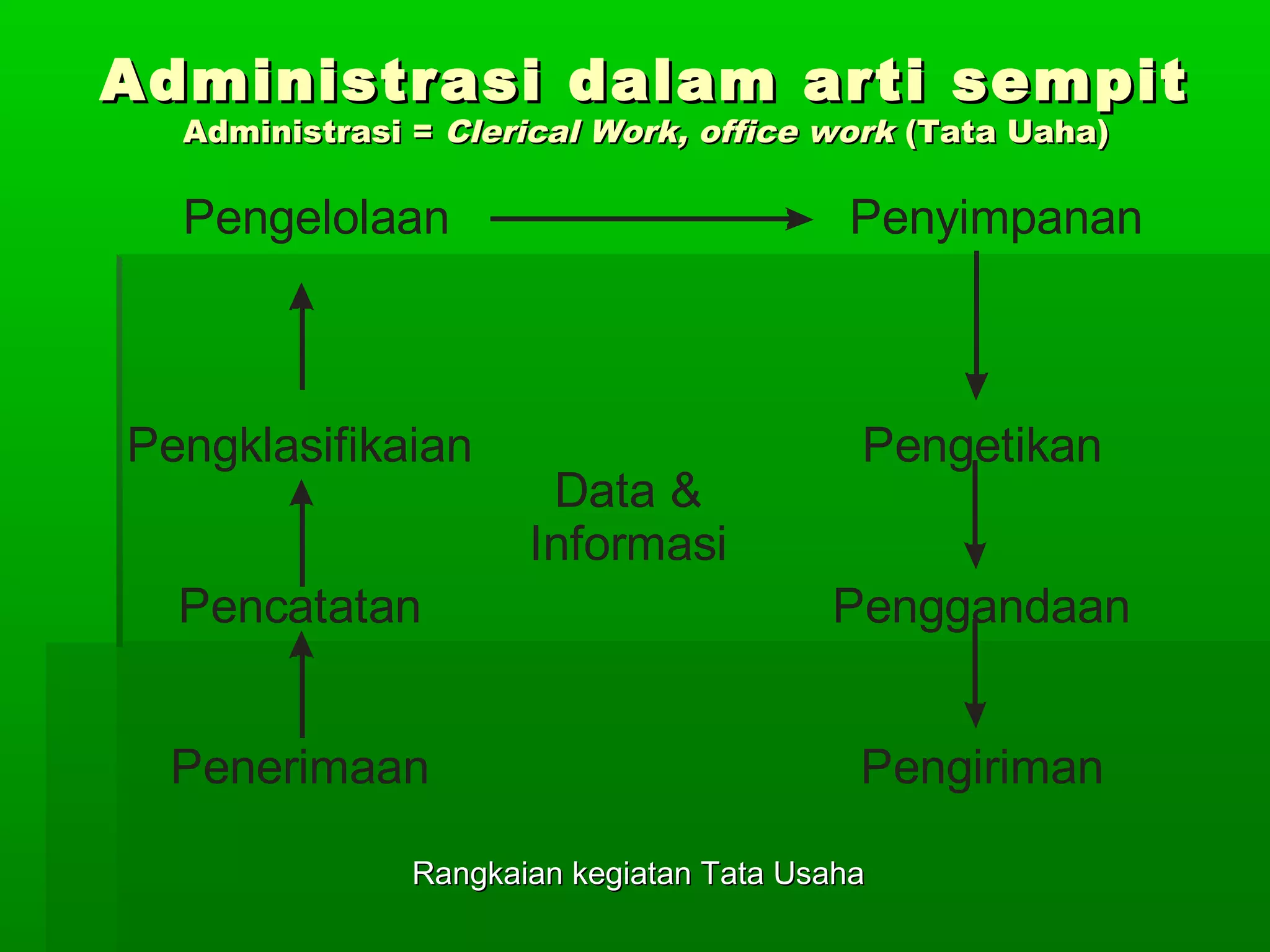 Dasar dasar administrasi | PPT