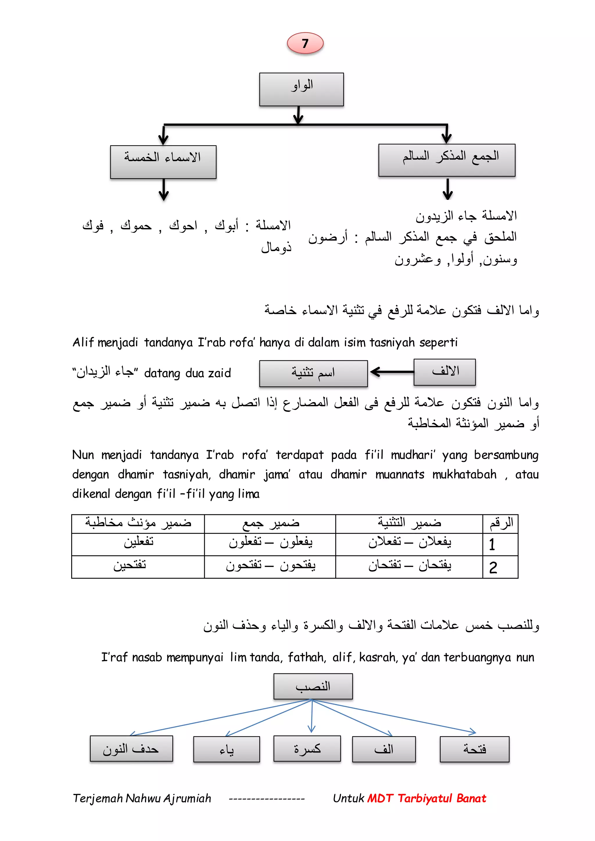 Dasar dasar ilmu nahwu | DOCX