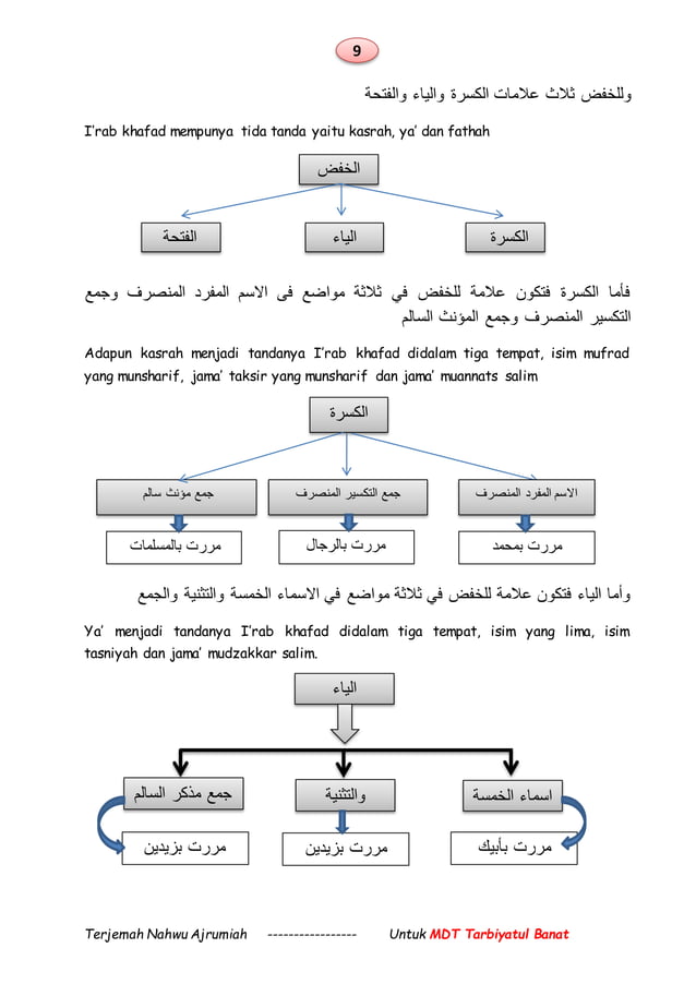 Dasar dasar ilmu nahwu | DOCX