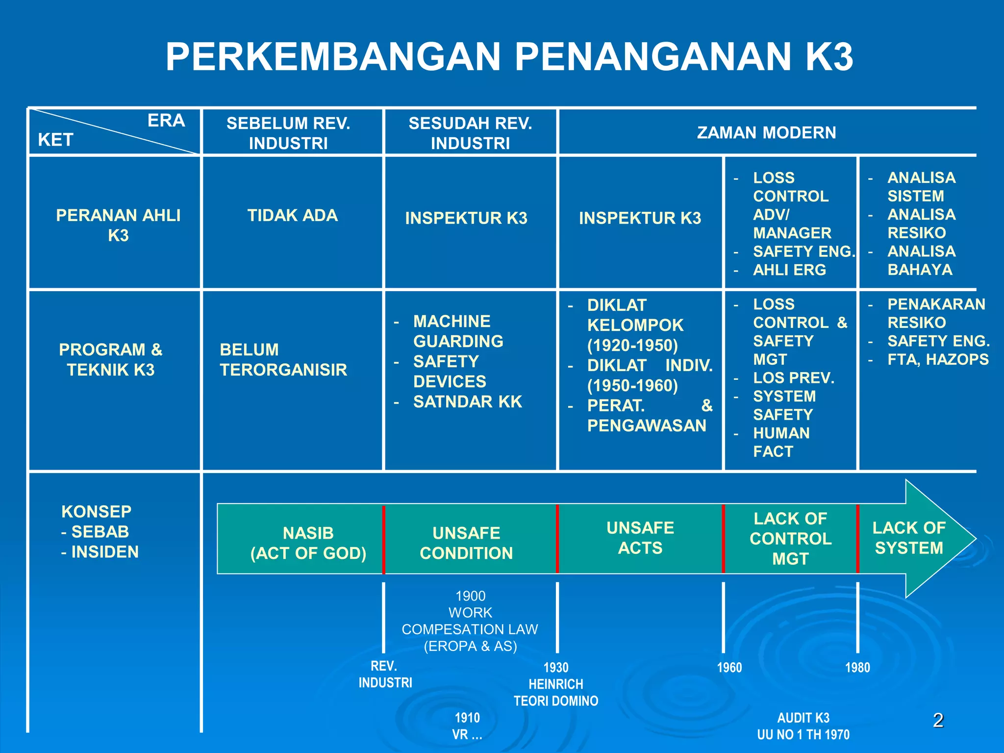 DASAR-DASAR K3 2.ppt | Free Download