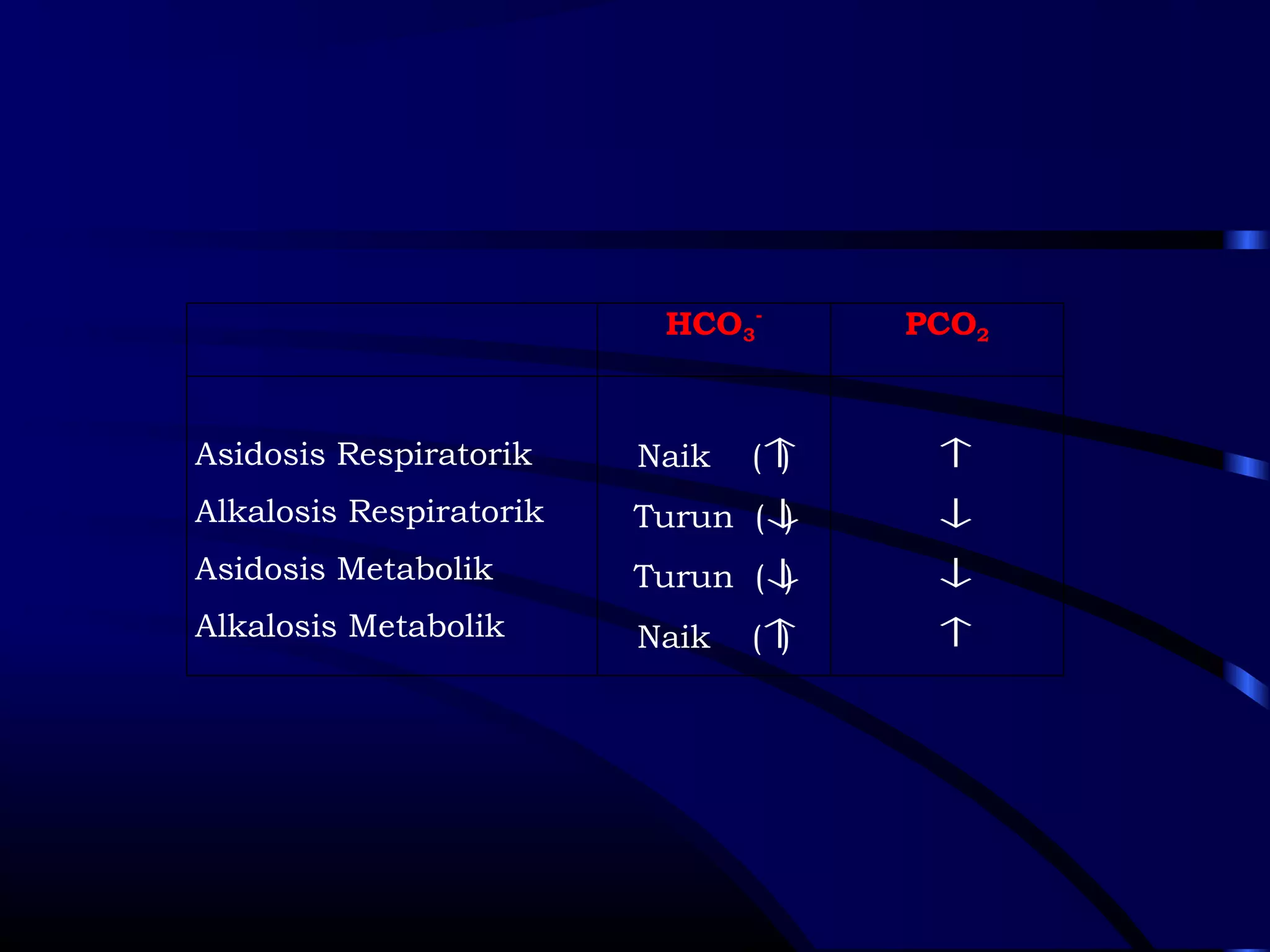 keseimbangan asam-basa dan gas darah | PPT