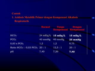 keseimbangan asam-basa dan gas darah | PPT