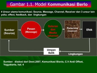 Dasar-Dasar_Komunikasi Bsnis.ppt