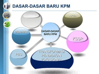 Dasar Dasar KPM Terkini | PPT