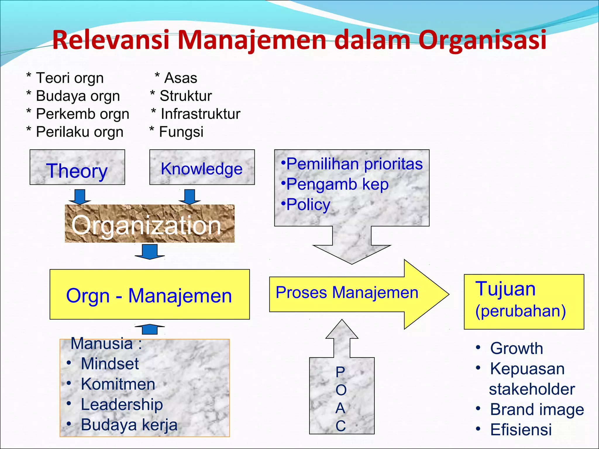 Dasar dasar manajemen | PPT