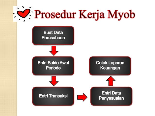 Dasar dasar myob | PPTX