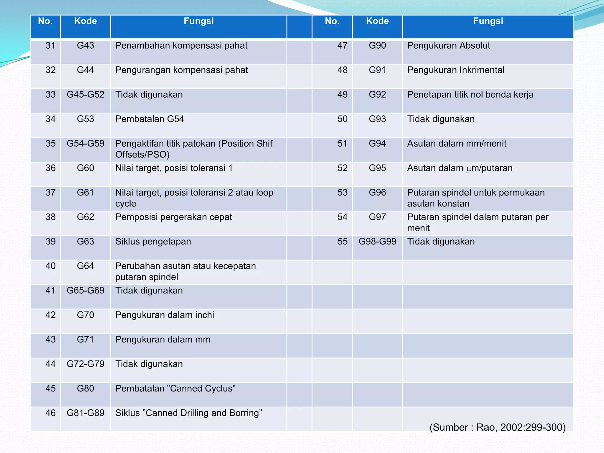 Dasar dasar pemrograman-cnc | PDF