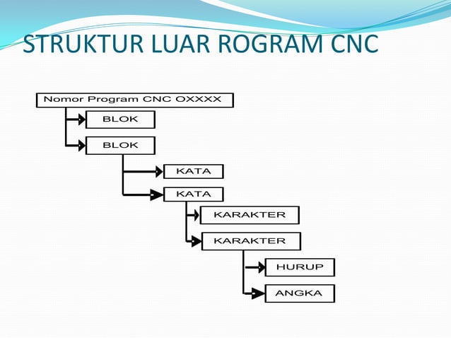 Dasar dasar pemrograman-cnc | PDF