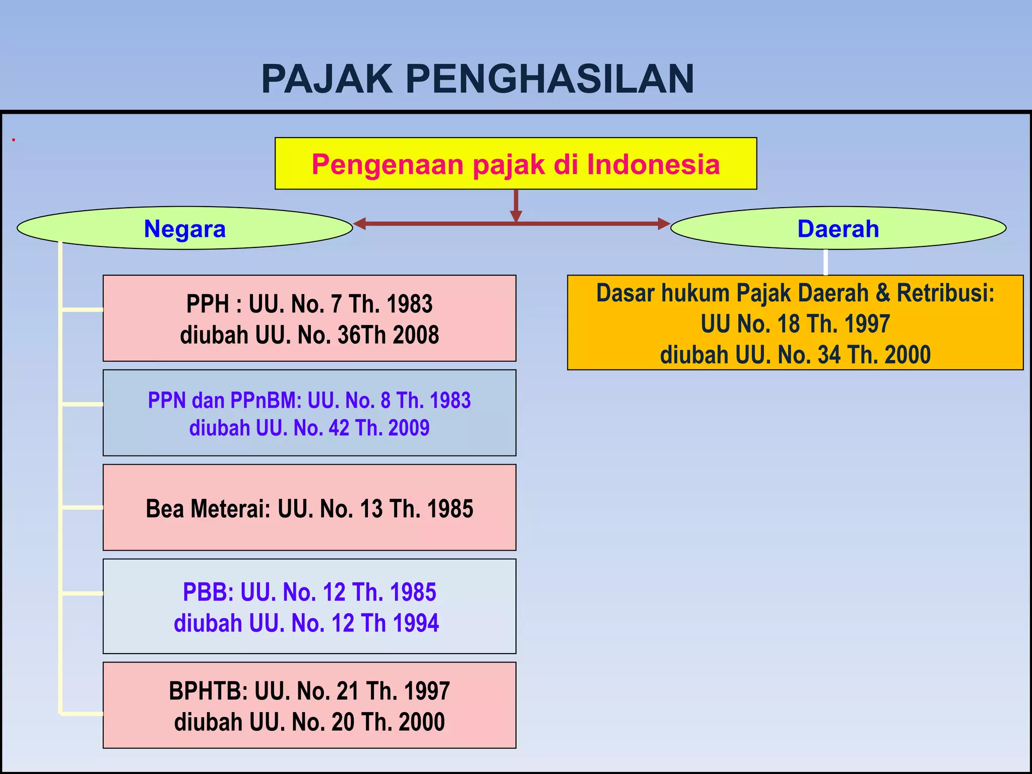 Dasar-dasar Perpajakan PPT-1.pptx
