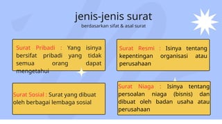 DASAR-DASAR SURAT Mata Pelajaran korespondensi.pptx