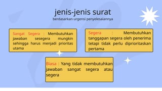 DASAR-DASAR SURAT Mata Pelajaran korespondensi.pptx