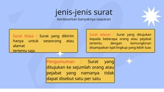 DASAR-DASAR SURAT Mata Pelajaran korespondensi.pptx