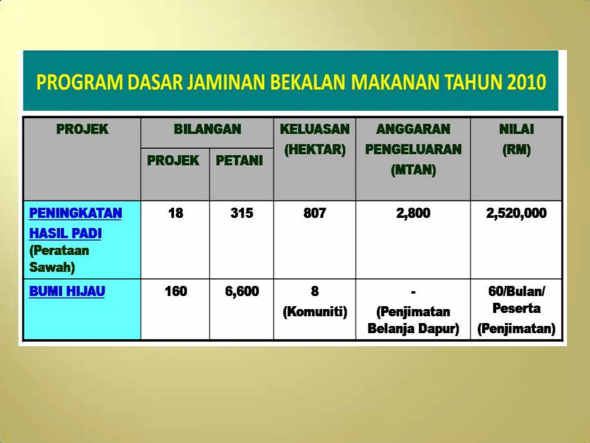 Dasar Agromakanan & Dasar Jaminan Bekalan Makanan | PPTX