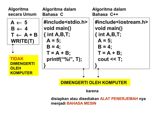 Dasar c++ input, proses, output | PPT