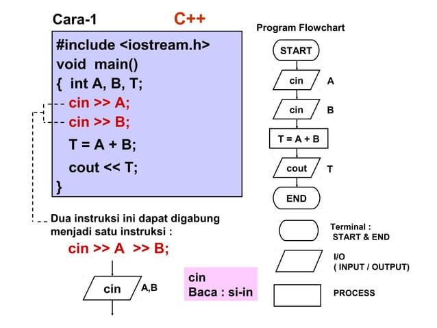 Dasar c++ input, proses, output | PPT