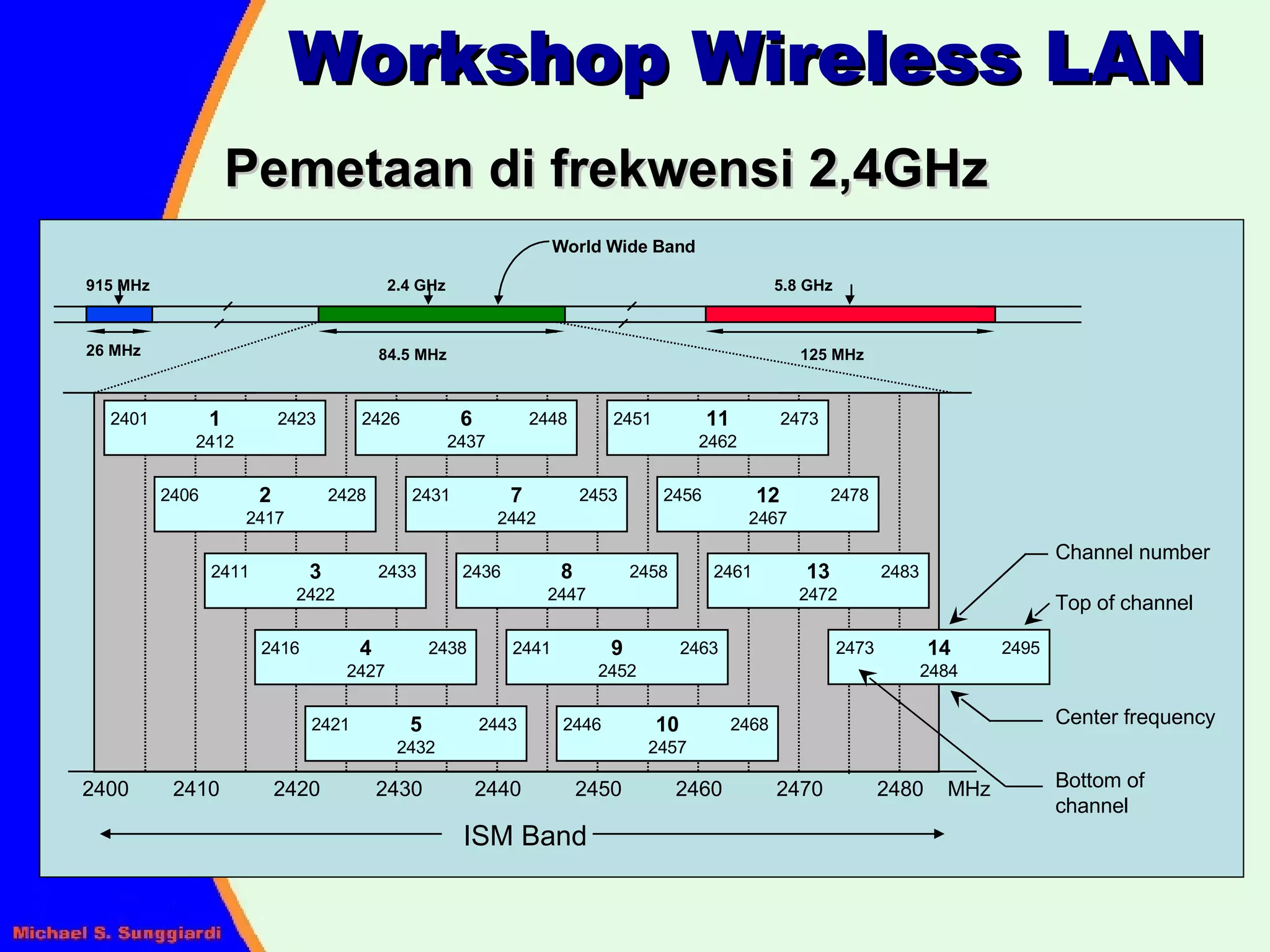 Dasar-dasar Wireless LAN | PPT