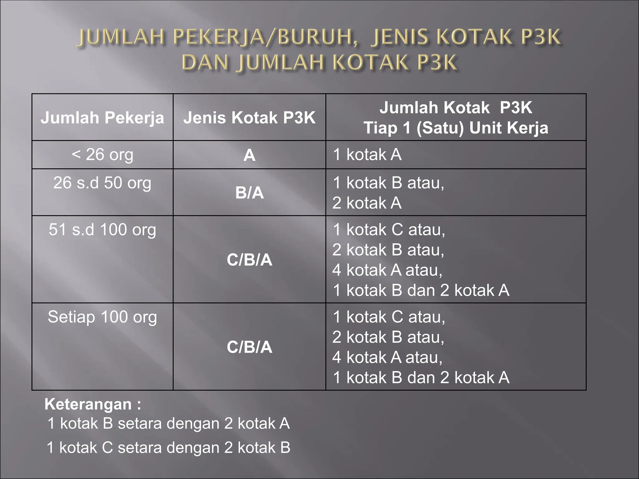 Dasar Dasar P3K Ditempat Kerja Secara Umum | PDF