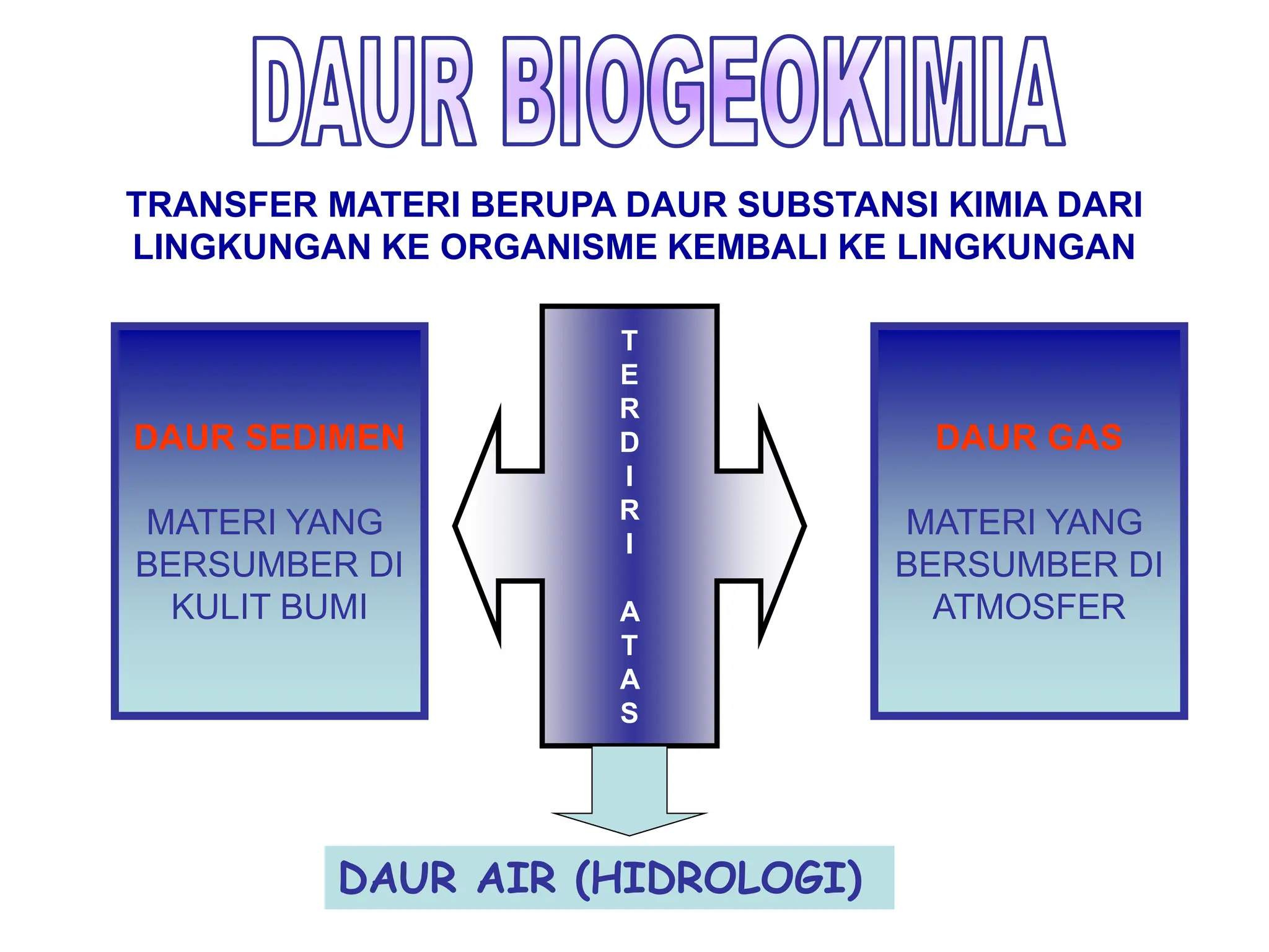 Dasar Ekologi (Pengertian, pembagian, komponen, dan funsi) | PPT