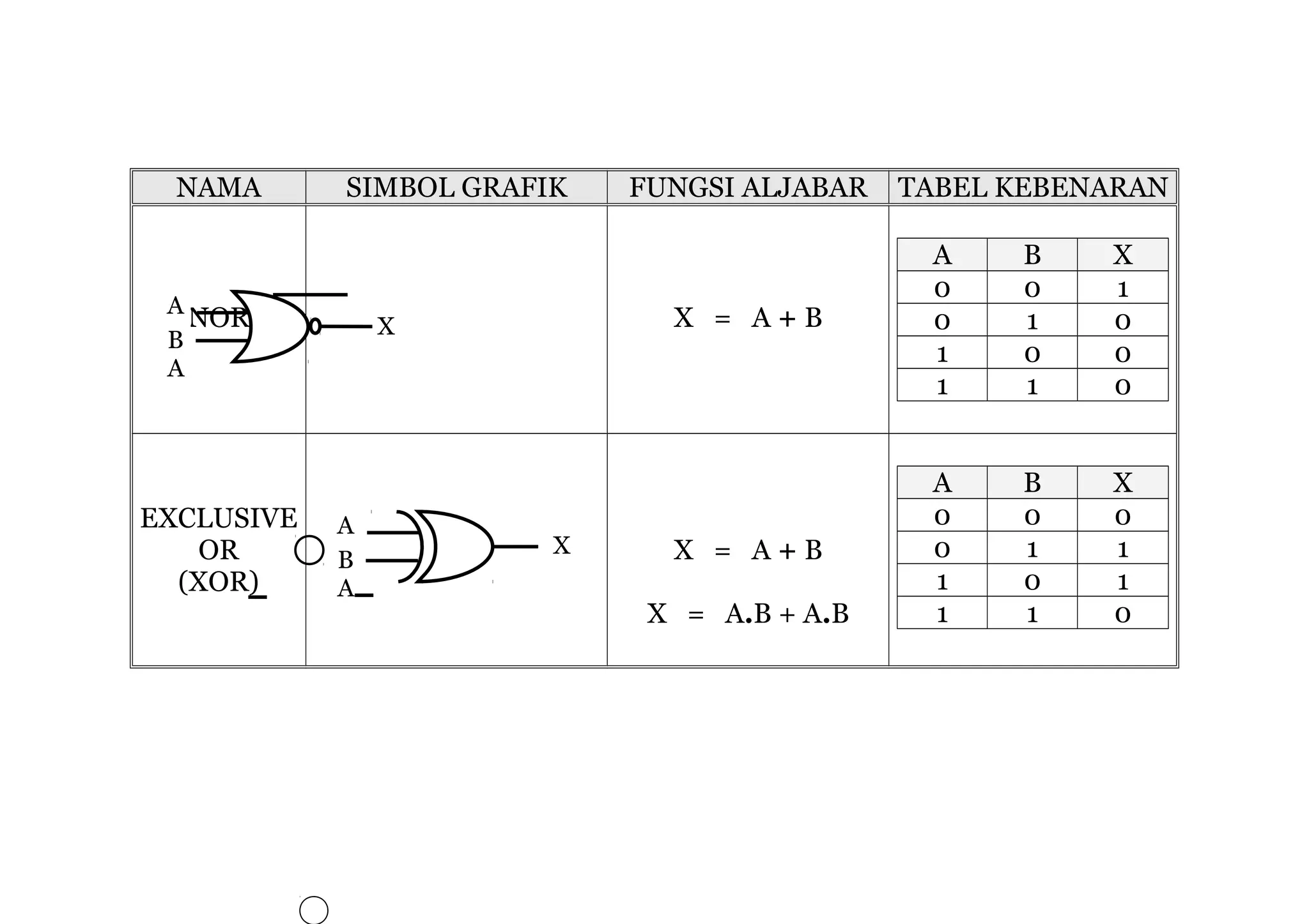 Dasar gerbang logika 2 | PPT