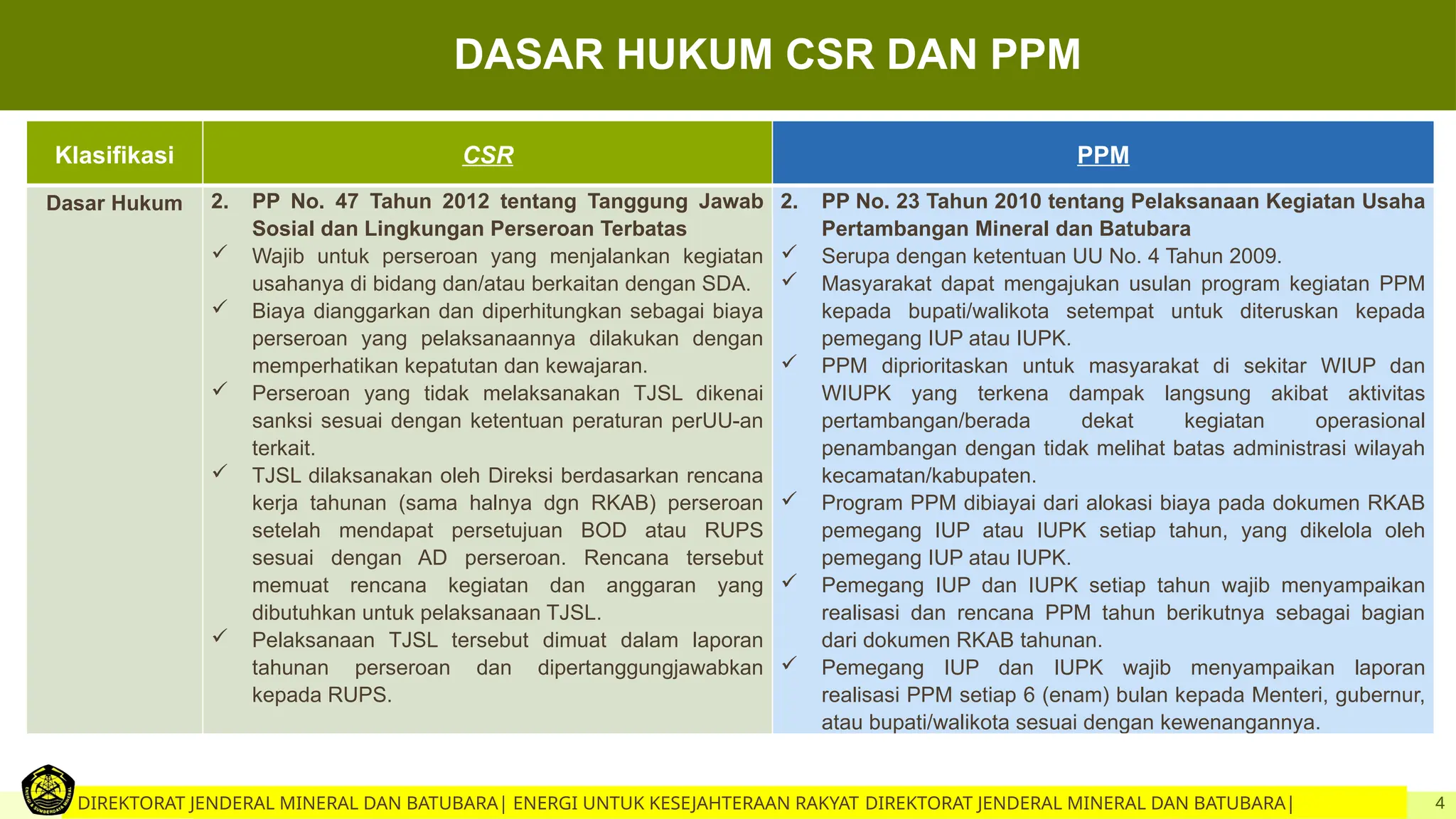 Panduan dan Dasar-Dasar Hukum CSR & PPM.pptx
