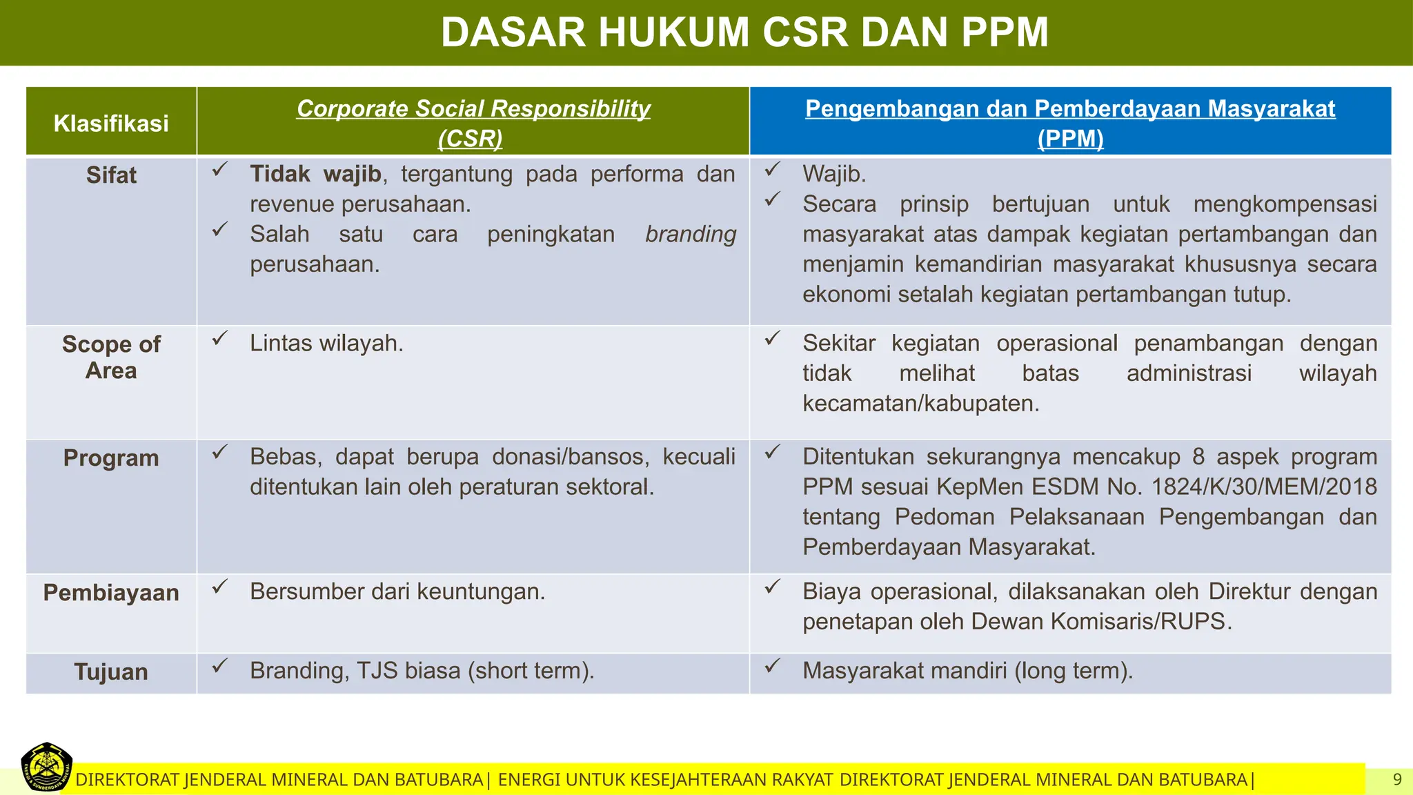 Panduan dan Dasar-Dasar Hukum CSR & PPM.pptx