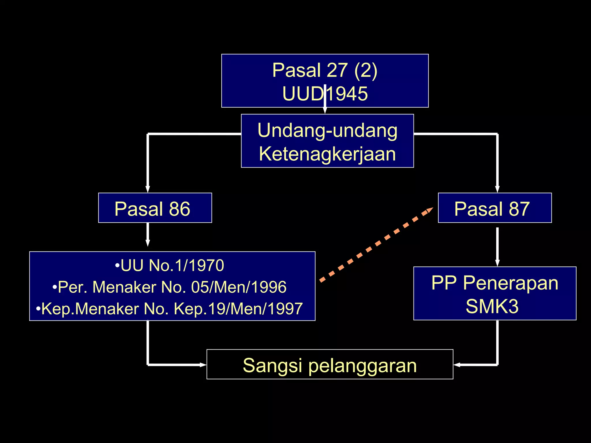 Dasar hukum K3 | ODP