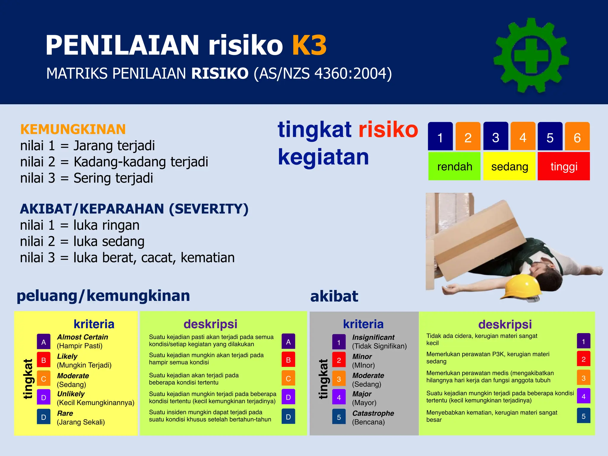 dasar-dasar K3 untuk praktisi dalam mencegah | PPTX