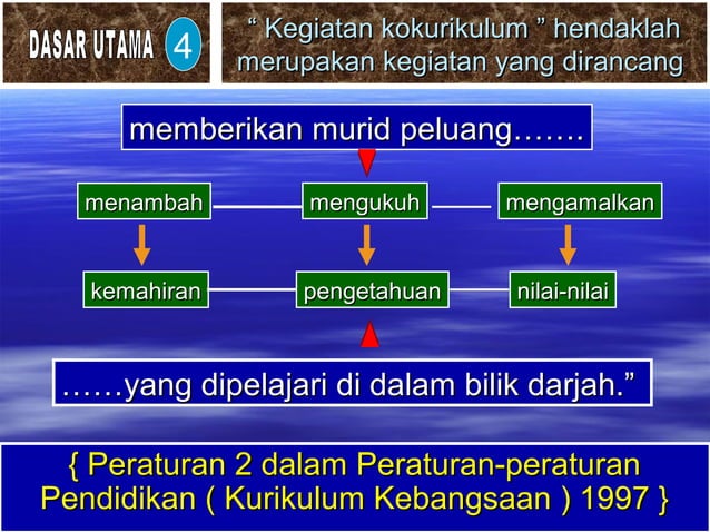 Dasar kokurikulum di sekolah sekolah | PPT