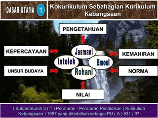 Dasar kokurikulum di sekolah sekolah | PPT